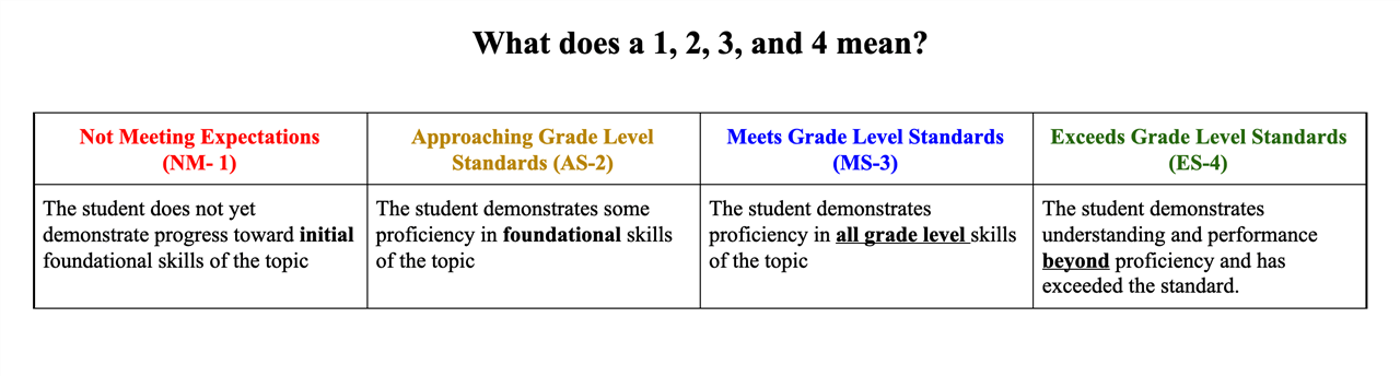 Report Card Rubrics / ELA Report Card Rubrics